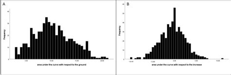 Figure 3 From Area Under The Curve As An Alternative To Latent Growth Curve Modeling When