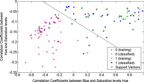 Svm Classification Scatter Diagram For A Specific Case Classification