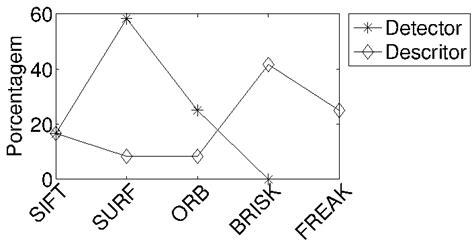 Porcentagem de vezes que os algoritmos de detecção e descrição retornam Download Scientific