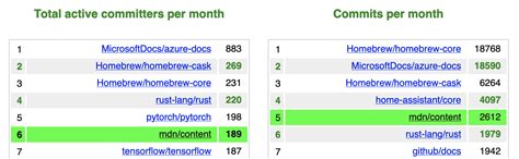 Open Web Docs And Mdn