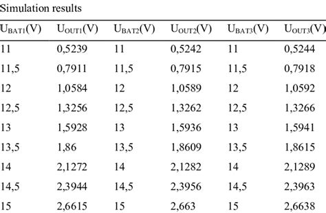 Simulation Results Of The Voltage Measuring Circuit Download Scientific Diagram