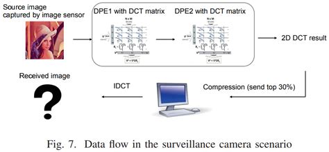 Fourier Transform And Matrix Vector Multiplication