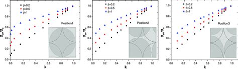 Relative Effective Diffusivity Versus The Projected Area Ratio K For