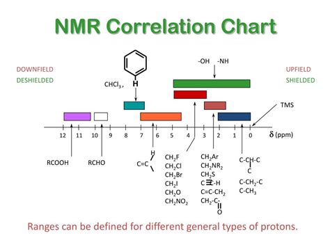 Spectral Nmr Correlation Charts