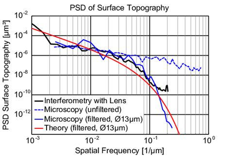 Psd Of The Surface Topography For Both Used Experimental Measurement