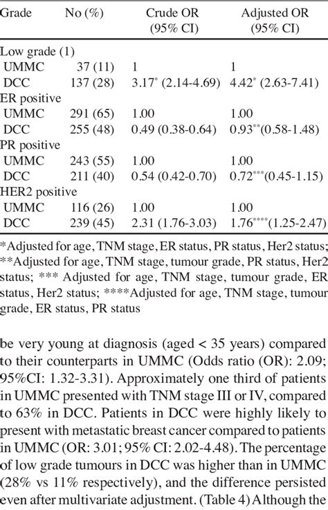 Pathological Features Multivariate Analysis Download Table