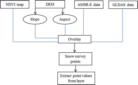 Flowchart Of The Applied Method In Arcgis Software Download Scientific Diagram