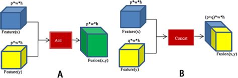 two feature fusion methods a add b concat download scientific