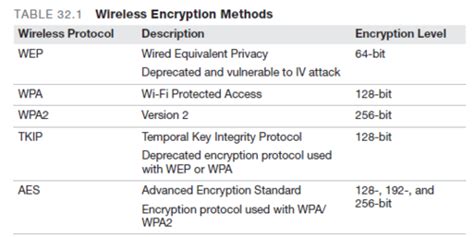 Chapter 32 Wireless Security Malware And Social Engineering