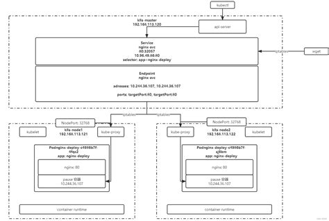 Kubernetes之实战进阶篇节点成功加入了 Kubernetes 集群。但在node节点尝试使用 Kubectl Get Nod Csdn博客