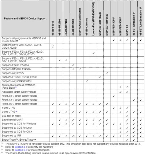 Can I Programme Msp430fr5730 With Msp430f5529 Launchpad Msp Low Power Microcontroller Forum