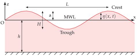 Numerical Analysis Of The Available Power In An Overtopping Wave Energy Converter Subjected To A