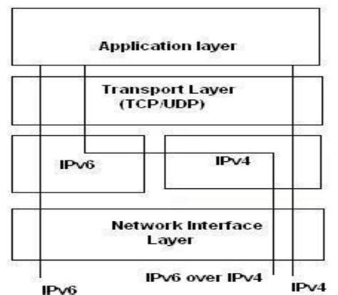 Types Of Packets With A Dual Ip Layer Architecture The