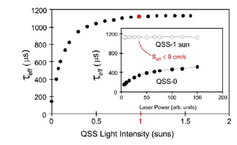 Qss μ Pcd Lifetime Vs Steady State Illumination Intensity Insert Download Scientific Diagram