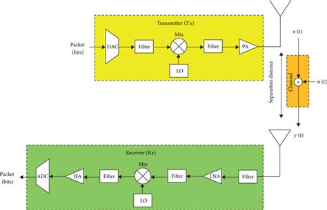 Transmitter Receiver Communication Model 39 Download Scientific