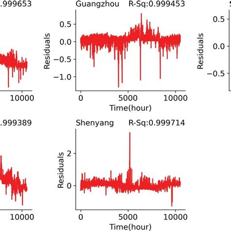 Residual Plot Of The Predicted And Actual Temperature Test Datasets For Download Scientific