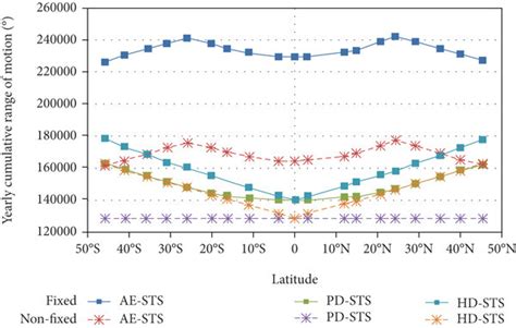 The Yearly Cumulative Range Of Motion For Three Different Types Of Sun
