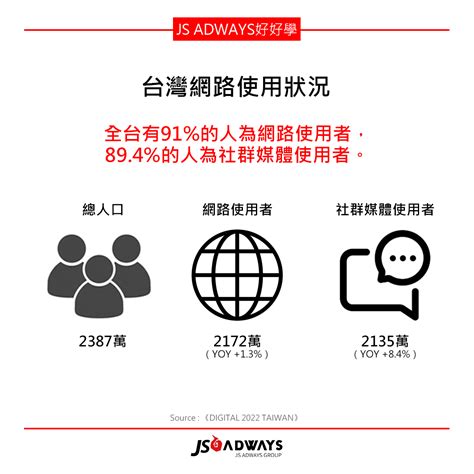 《js Adways好好學》2022年 台灣網路使用報告 （社群篇） Js Adways Media Inc