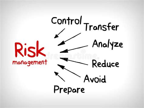 Risk Management Mind Map Ignore Accept Avoid Reduce Transfer And