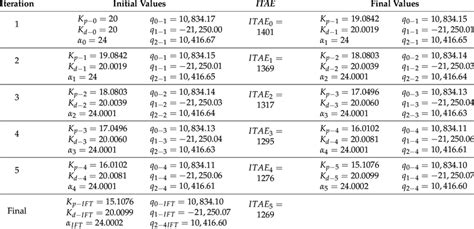 Tuning Parameters For The Ipd 2 Controllers And The Itae Criteria Values Download Scientific