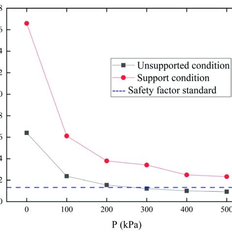 Curve Of Relation Between Slope Vertical Load And Safety Factor