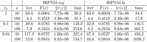 table 1 from an inexact regularized proximal newton method without line