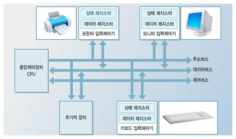 컴퓨터 시스템의 구성과 기능 네이버 블로그