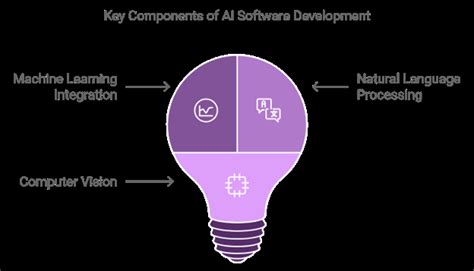 Artificial Intelligence Software Development Complete Guide