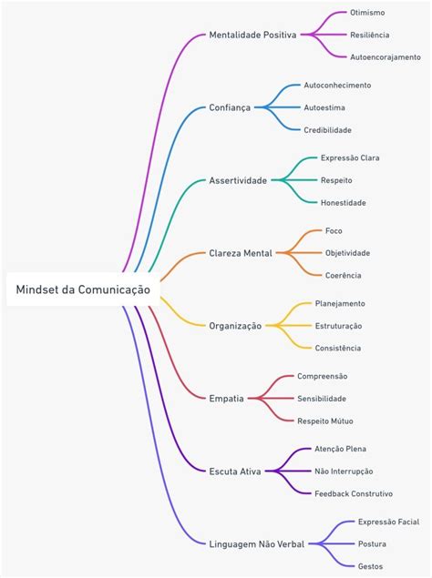 Mindset Da Comunicação E A Arte Da Oratória Cursos Gratuitos Idiomas Concursos Enem E Muito