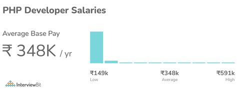 Php Developer Salary In India 2023 For Freshers And Experienced