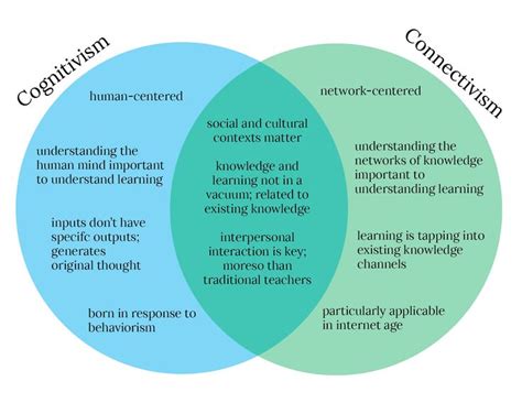 Cognitivism Vs Connectivism Venn Diagram