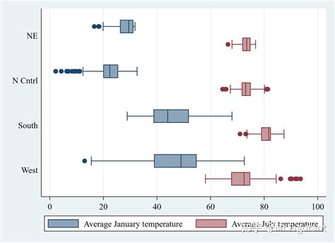 Stata学习：如何绘制箱型图 Boxplot ？ 知乎