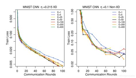 联邦学习学习笔记——论文理解《communication Efficient Learning Of Deep Networks From Decentralized Data