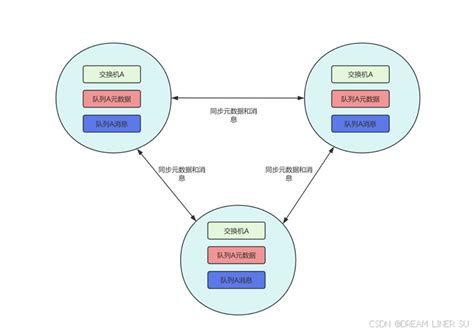Rabbitmq 分布式高可用rabbitmq 高可用 Csdn博客
