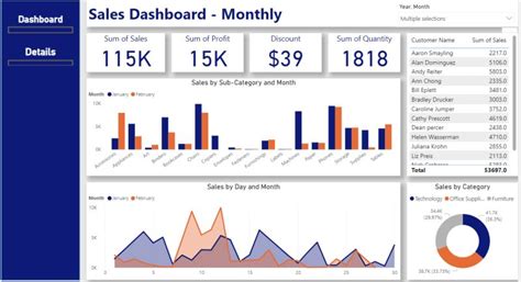 Priya Patel On Linkedin Powerbi Dataanalytics Salesdashboard