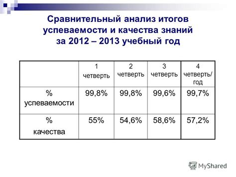 Презентация на тему Мониторинг успеваемости и качества знаний 2012 2013 учебный год