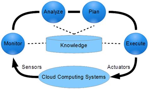 Cloud Computing Systems With Mape K Adaption Loop Download Scientific Diagram
