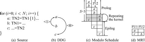 a software pipelined loop download scientific diagram