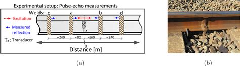 Figure 1 From Estimation Of Rail Properties Using Semi Analytical Finite Element Models And