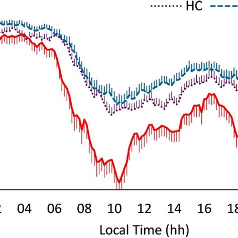 Distal Skin Temperature Mean Waveforms Waveforms Data Are Expressed As