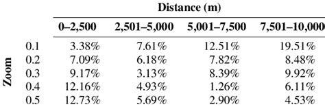 Daytime Geolocation Error Based On Target Ship Dis Tance And Camera