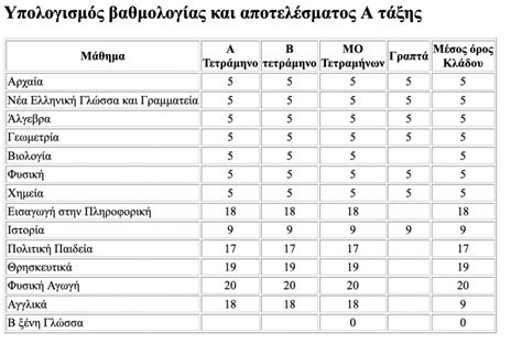 Υπολογισμός αποτελεσμάτων στην Α Β και Γ Λυκείου ΘΕΜΕΛΙΟ ΓΥΜΝΑΣΙΟ ΛΥΚΕΙΟ