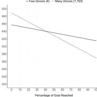 Study Predictive Model Illustrating The Interaction Between Number Download Scientific