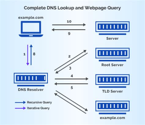 A Guide On How DNS Works Whizlabs Blog