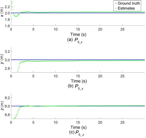 Self Localization Results Of The 5 Th Anchor And Its Comparison Against Download Scientific