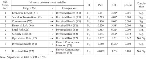 Estimation Results And Hypothesis Testing Download Scientific Diagram
