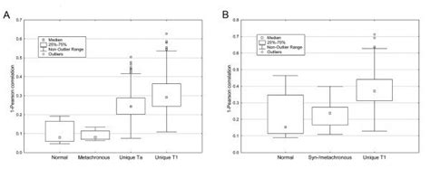 Box Plots Of 1 Pearson Correlation Distributions A 1 Pearson Download Scientific Diagram