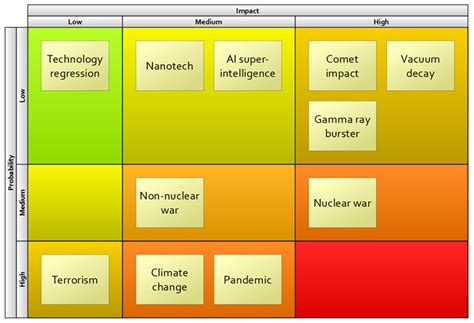 Risk Impact Probability Chart Template