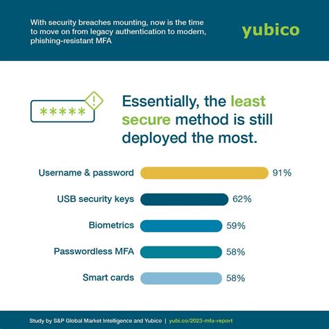 Sektor Australia On Linkedin Authentication Yubikeys Cybersecurity Databreach Datasecurity