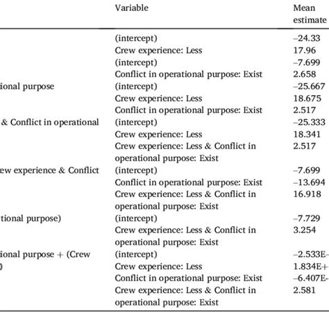 Coefficient Estimates And Bic Values Of Various Poisson Regression Models Download Scientific